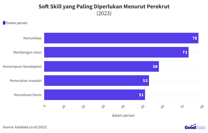 Sedang Mencari Kerja? Inilah Kemampuan yang Paling Dibutuhkan di Masa Depan - GoodStats
