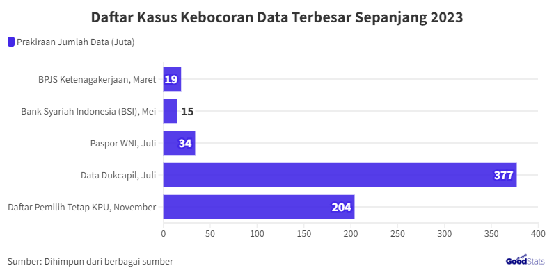 Bocor Lagi, 200 Juta Data Pemilih Tetap Pemilu 2024 Dikabarkan Diretas - GoodStats