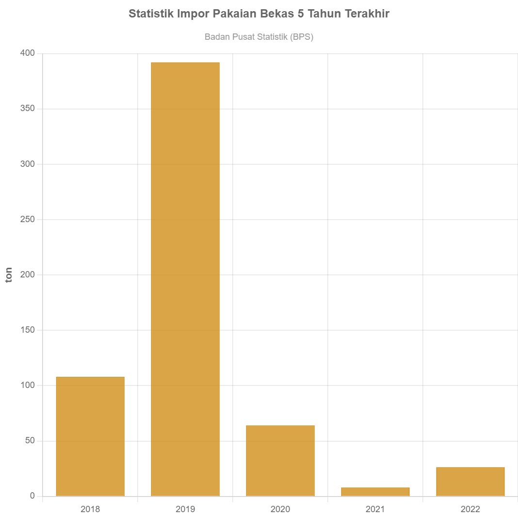 Sampah Pakaian Makin Banyak, Saatnya Sudahi Konsumsi Fast Fashion - GoodStats
