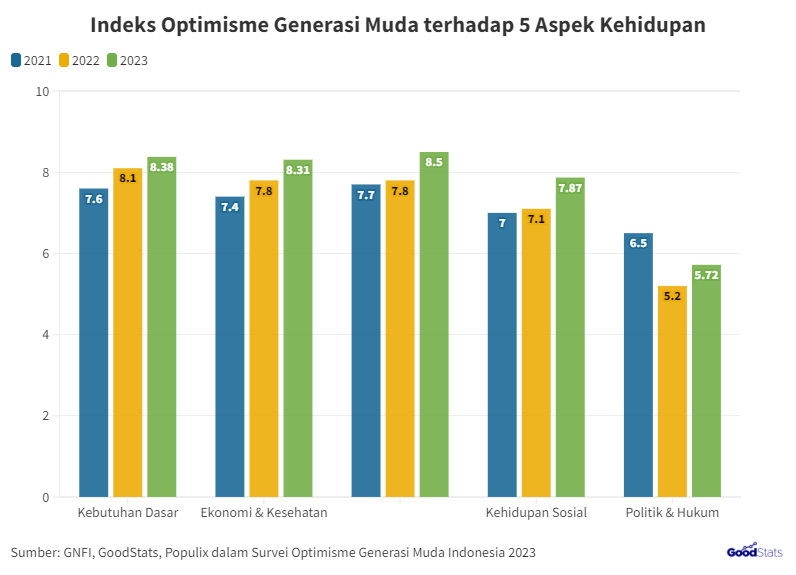 Melihat Permasalahan Terbesar di Indonesia Menurut Perspektif Generasi Muda - GoodStats