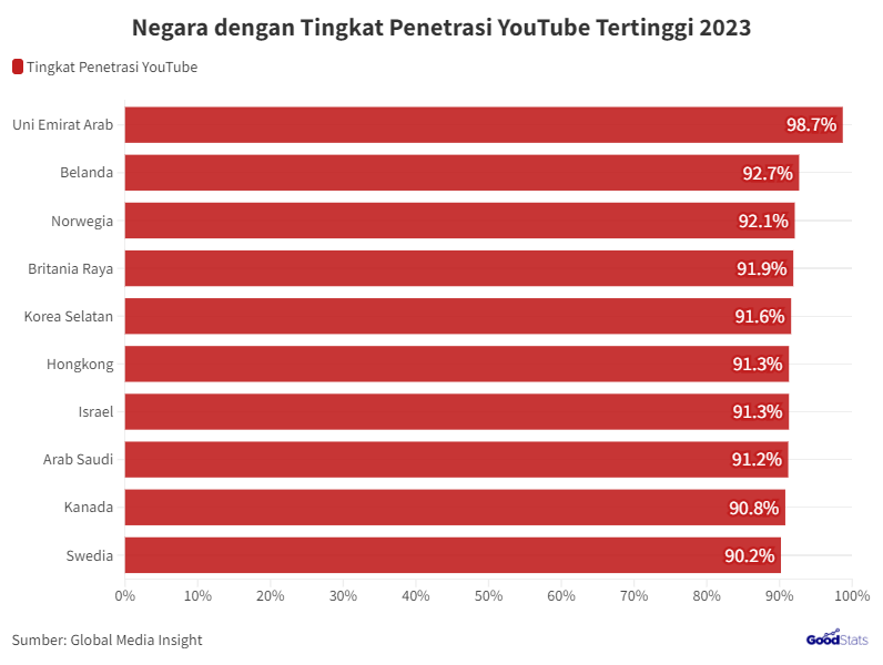 Negara dengan Penetrasi YouTube Tertinggi, Indonesia Nomor Berapa? - GoodStats