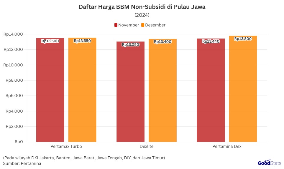 Naik Lagi, Simak Daftar Lengkap Harga BBM pada Desember 2024 - GoodStats
