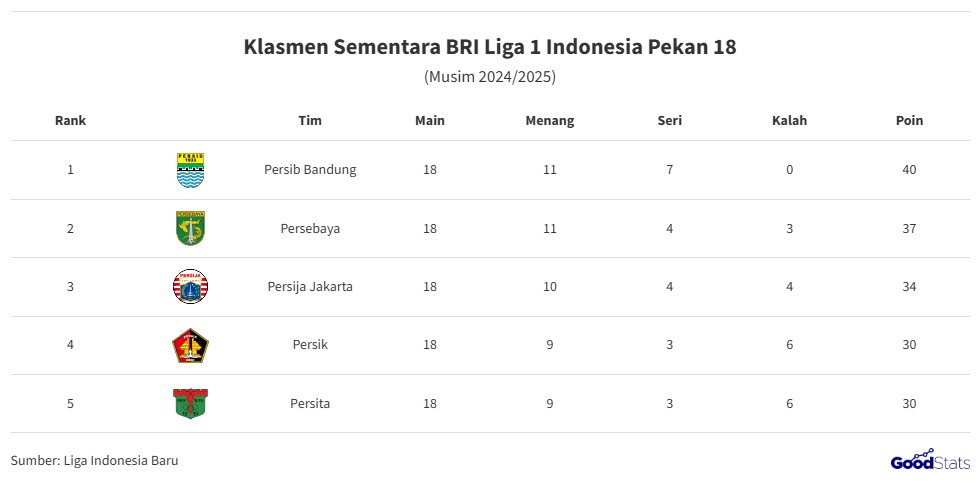 Peringkat dan Klasemen BRI Liga 1 Indonesia Pekan 18 Musim 2024/2025 - GoodStats