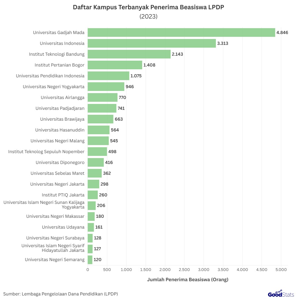 Perguruan Tinggi di Indonesia yang Jadi Tujuan Beasiswa LPDP 2025 - GoodStats
