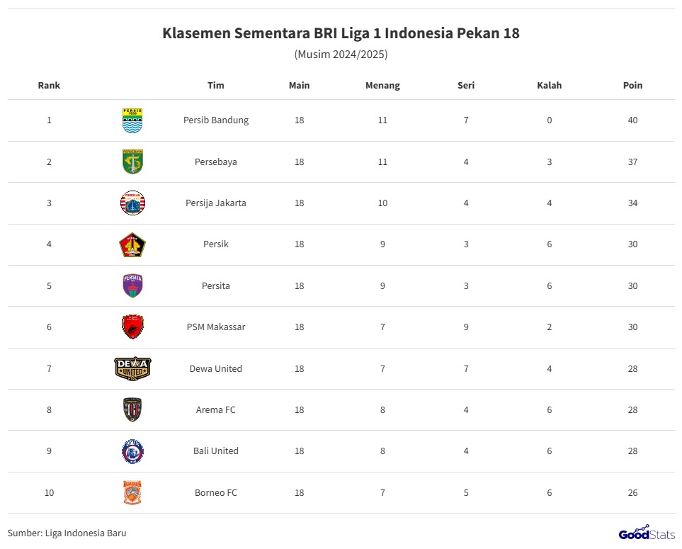 Klasemen BRI Liga 1 Indonesia Pekan ke-18 2024/2025, Seberapa Kuat Peringkat Persija Jakarta di ...