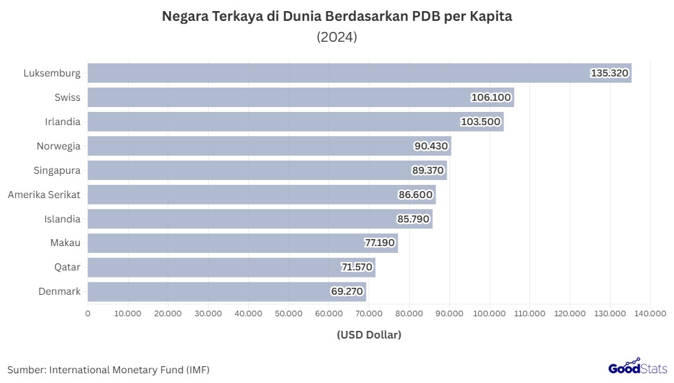 10 Negara Terkaya di Dunia Tahun 2024 - GoodStats