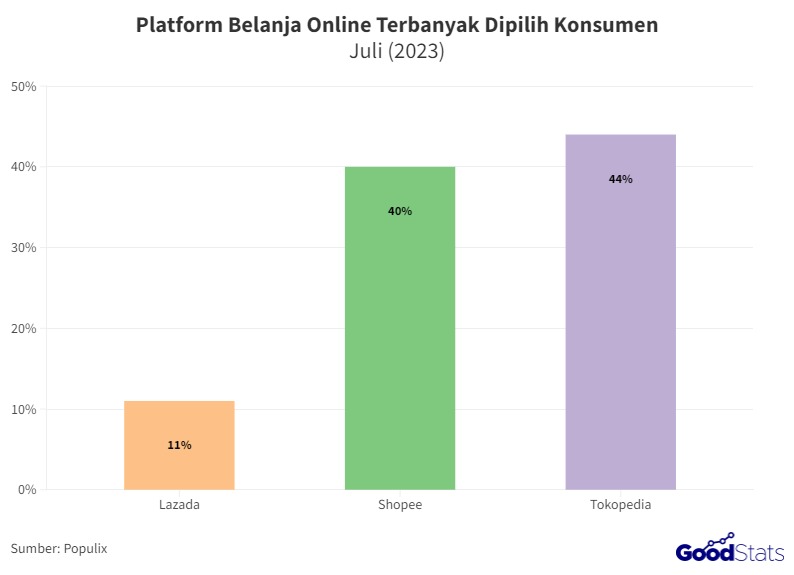 Tokopedia Menjadi E-Commerce yang Paling Diminati Konsumen - GoodStats