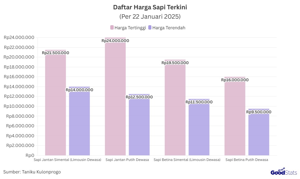 Harga Sapi Kurban 2024 dan Perkiraan Harganya di 2025 - GoodStats