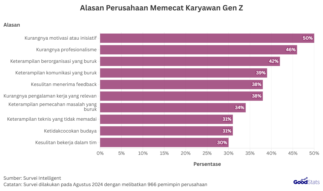 Benarkah Gen Z Problematik di Dunia Kerja? - GoodStats