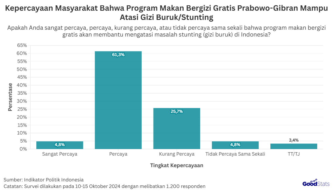 Mampukah Program Makan Bergizi Gratis Prabowo-Gibran Atasi Isu Stunting? - GoodStats