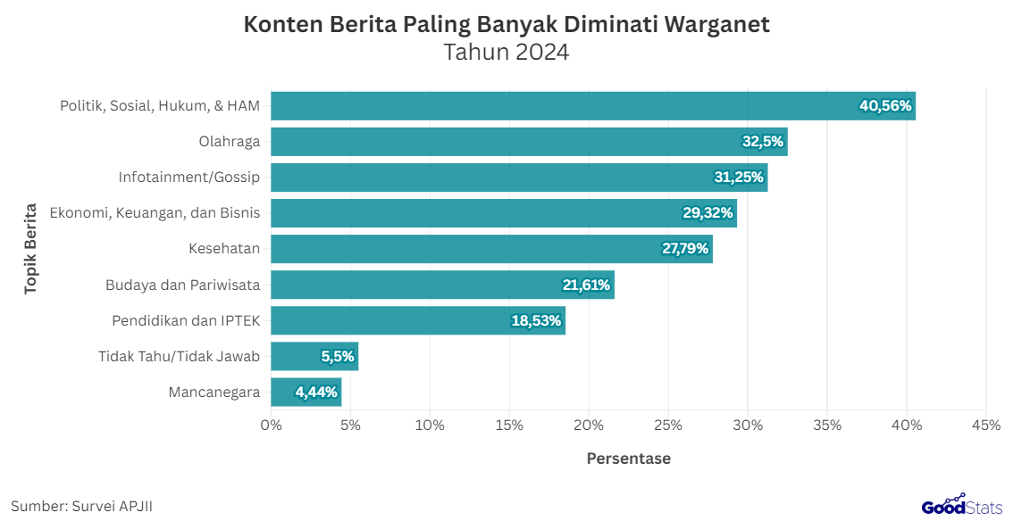 Apa Konten Berita yang Paling Banyak Diakses Warganet 2024? - GoodStats