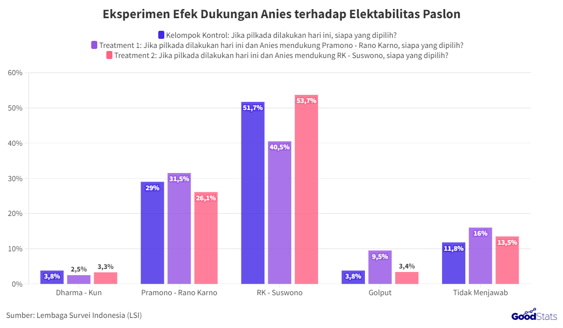 Melihat Pengaruh Anies Baswedan di Pilkada Jakarta 2024 - GoodStats