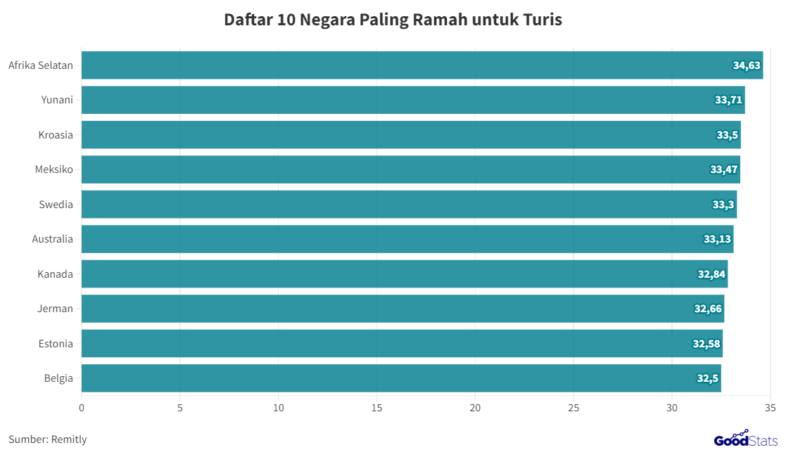 Tak Ada Indonesia, Inilah Daftar 10 Negara Paling Ramah untuk Turis - GoodStats