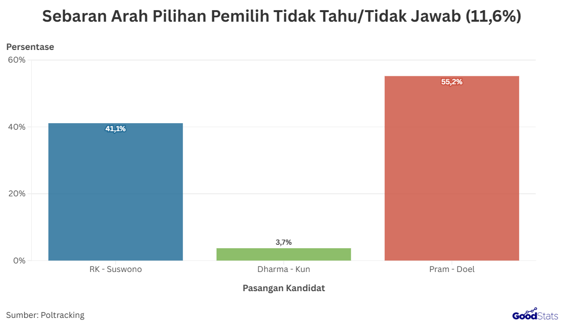 Usai Kontroversi, Poltracking Masih Menangkan RK-Suswono di Survei Terkini - GoodStats