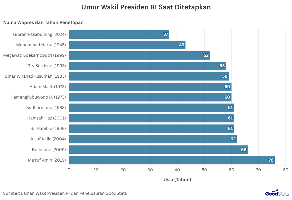 Sah Dilantik, Prabowo Jadi Presiden Tertua dan Gibran Wapres Termuda dalam Sejarah Pemerintahan ...