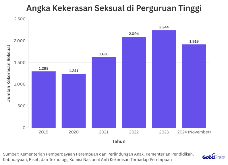 Tren Kasus Kekerasan Seksual di Perguruan Tinggi Naik dalam 4 Tahun Terakhir - GoodStats