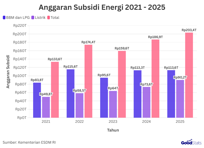Menuang Anggaran Subsidi BBM Agar Tidak Meleset - GoodStats