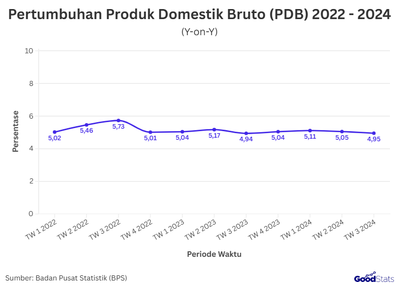 Penghujung Tahun, Ekonomi Indonesia Tumbuh 1,50% - GoodStats