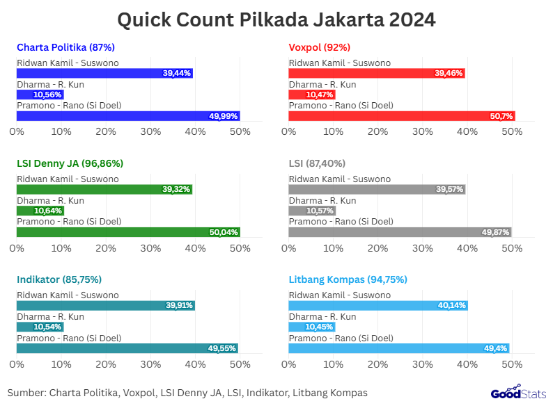Quick Count 6 Lembaga Survei Pilkada Jakarta 2024: Pramono-Rano Unggul, 2 Lembaga Prediksi 1 ...