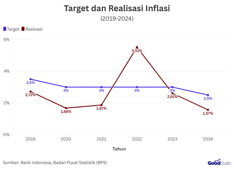 Inflasi Indonesia 2024 Berada di 1,57%, Terendah Sepanjang Sejarah - GoodStats