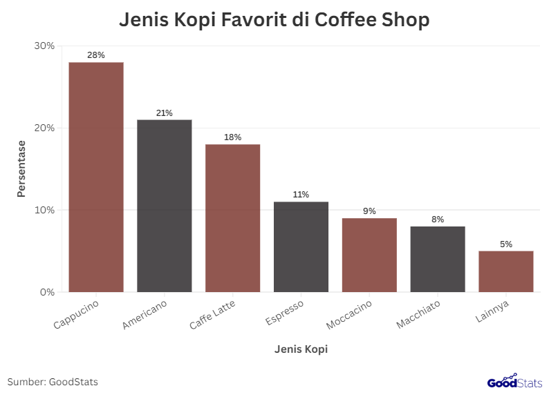 Kopi Kenangan Bersama Segelas Cappuccino: Kedai Kopi dan Jenis Kopi yang Diminati Gen Z - GoodStats