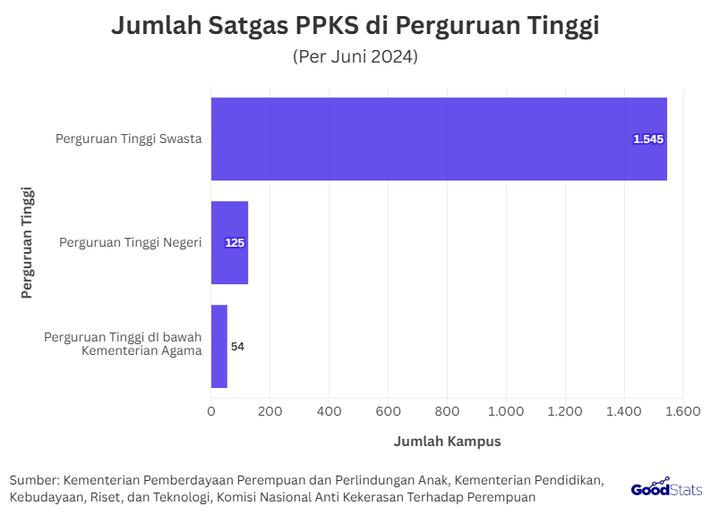 Tren Kasus Kekerasan Seksual di Perguruan Tinggi Naik dalam 4 Tahun Terakhir - GoodStats