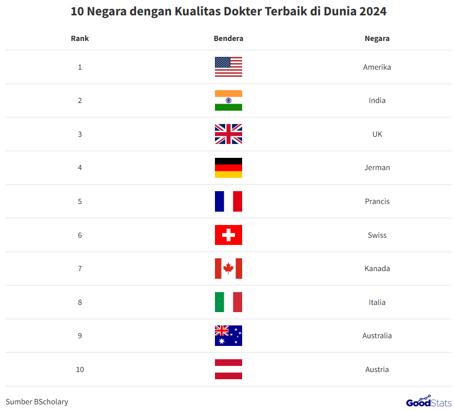 Cek Fakta: Dharma Sebut Dokter Indonesia Lebih Jago Dibanding Negara Asing - GoodStats
