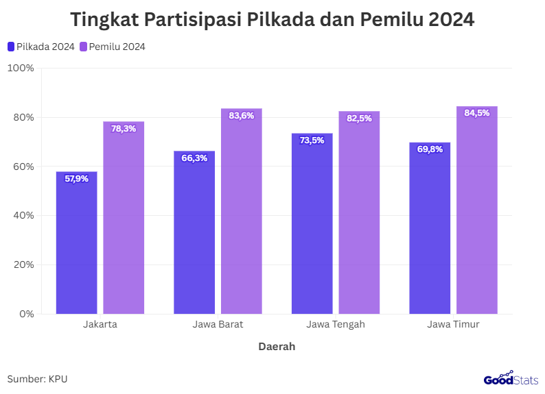 Hampir 50% Partisipan Tidak Memilih di Pilkada Jakarta 2024 - GoodStats
