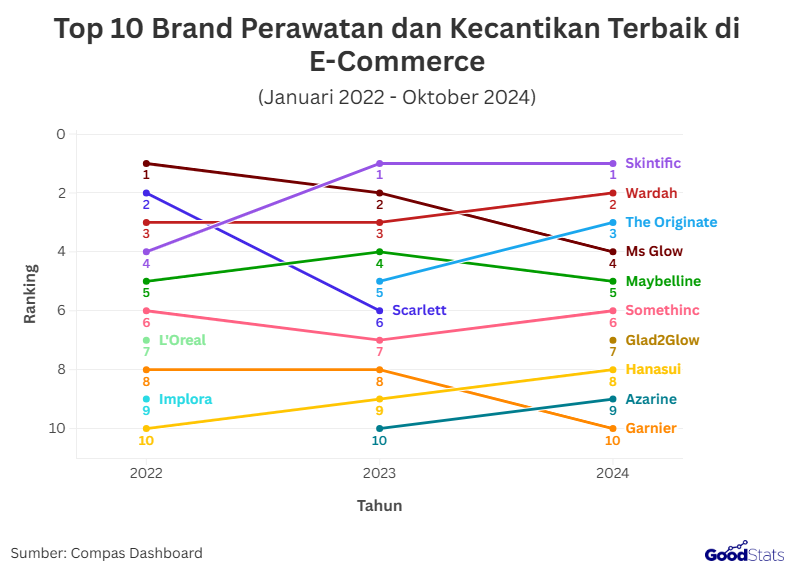 Brand Kecantikan Lokal Geser Dominasi Brand Global pada 2024 - GoodStats