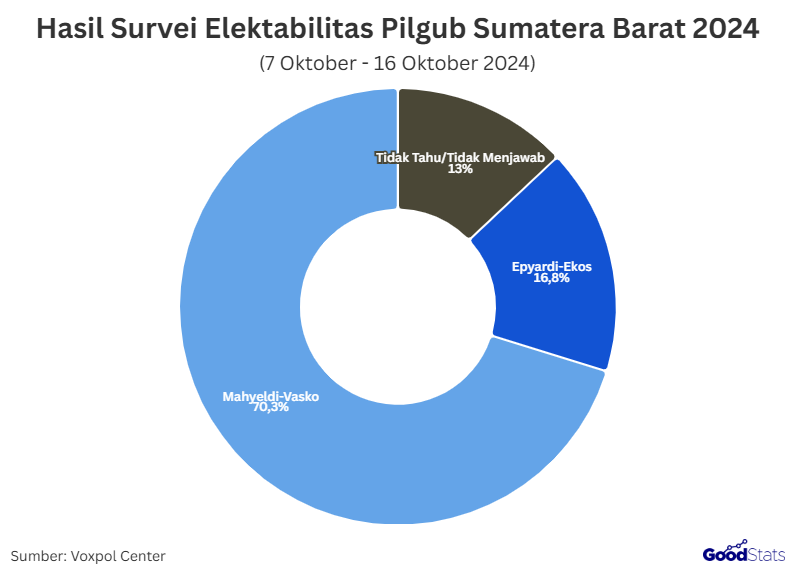 Dominasi Mahyeldi-Vasko pada Survei Elektabilitas Pilkada Sumatra Barat 2024 - GoodStats