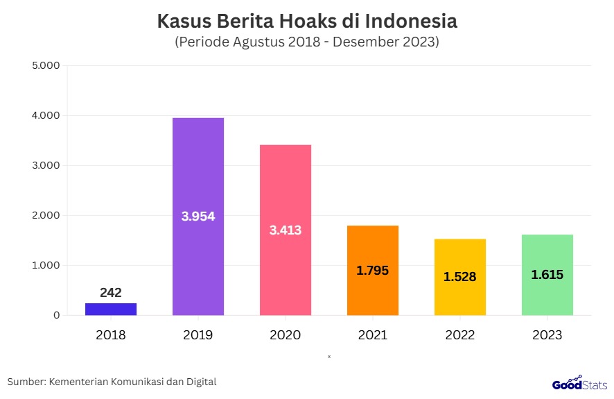 Internet Makin Merata, Hoaks Makin Meluas? - GoodStats