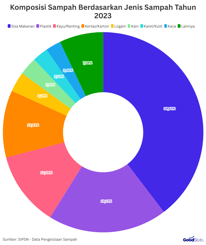 Kementerian LH Larang Impor Sampah Pada 2025, Bagaimana Data Sampah Indonesia? - GoodStats