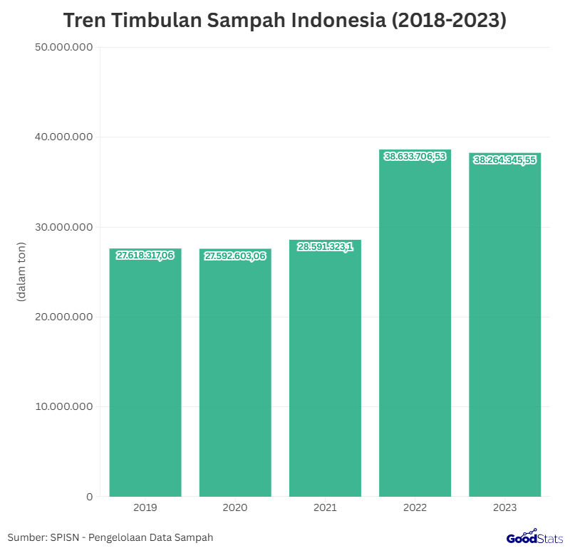 Kementerian LH Larang Impor Sampah Pada 2025, Bagaimana Data Sampah Indonesia? - GoodStats