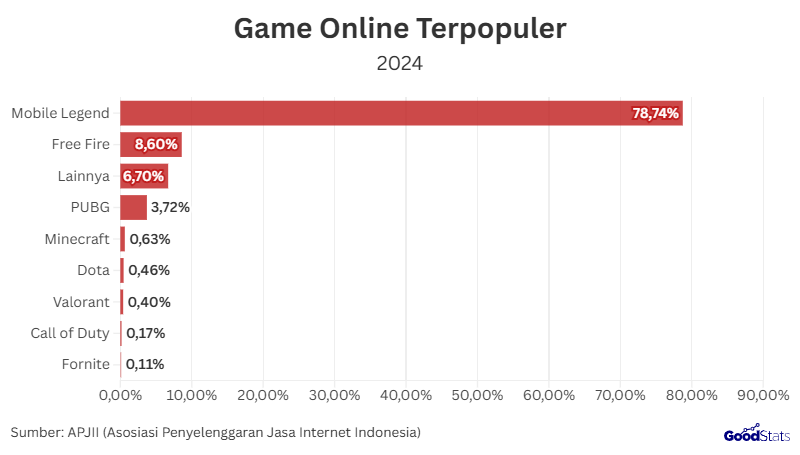 Simak Deretan Game Online Terpopuler 2024 - GoodStats