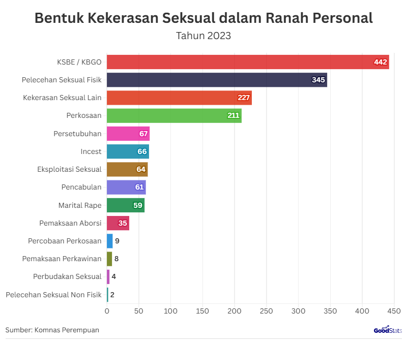 Kekerasan Berbasis Gender Online Jadi Bentuk Kekerasan Seksual Terbanyak pada 2023 - GoodStats