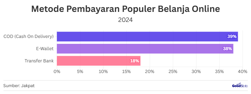 Sistem Pembayaran Belanja Online Paling Populer 2024 - GoodStats