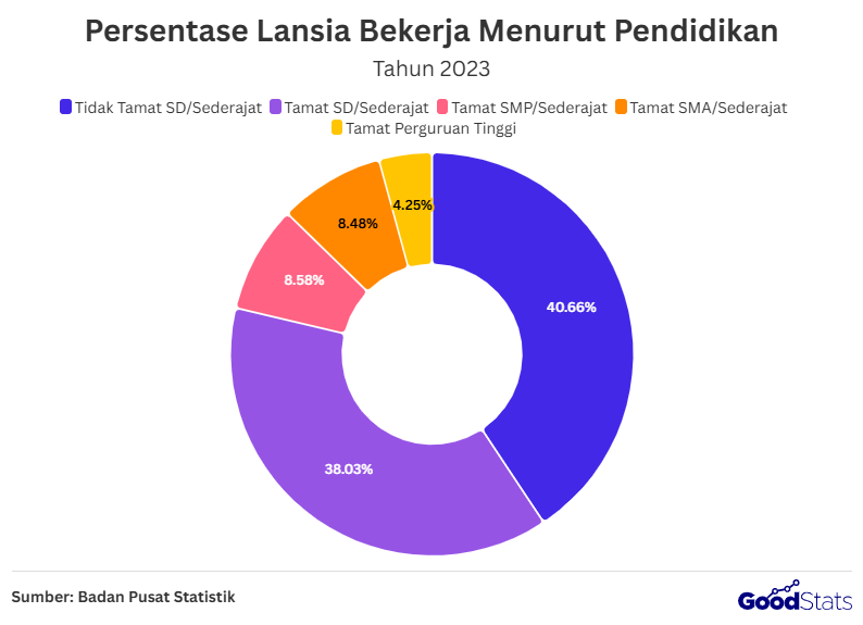 Beban Lansia Indonesia: Bekerja Keras di Usia Senja Akibat Pendidikan ...