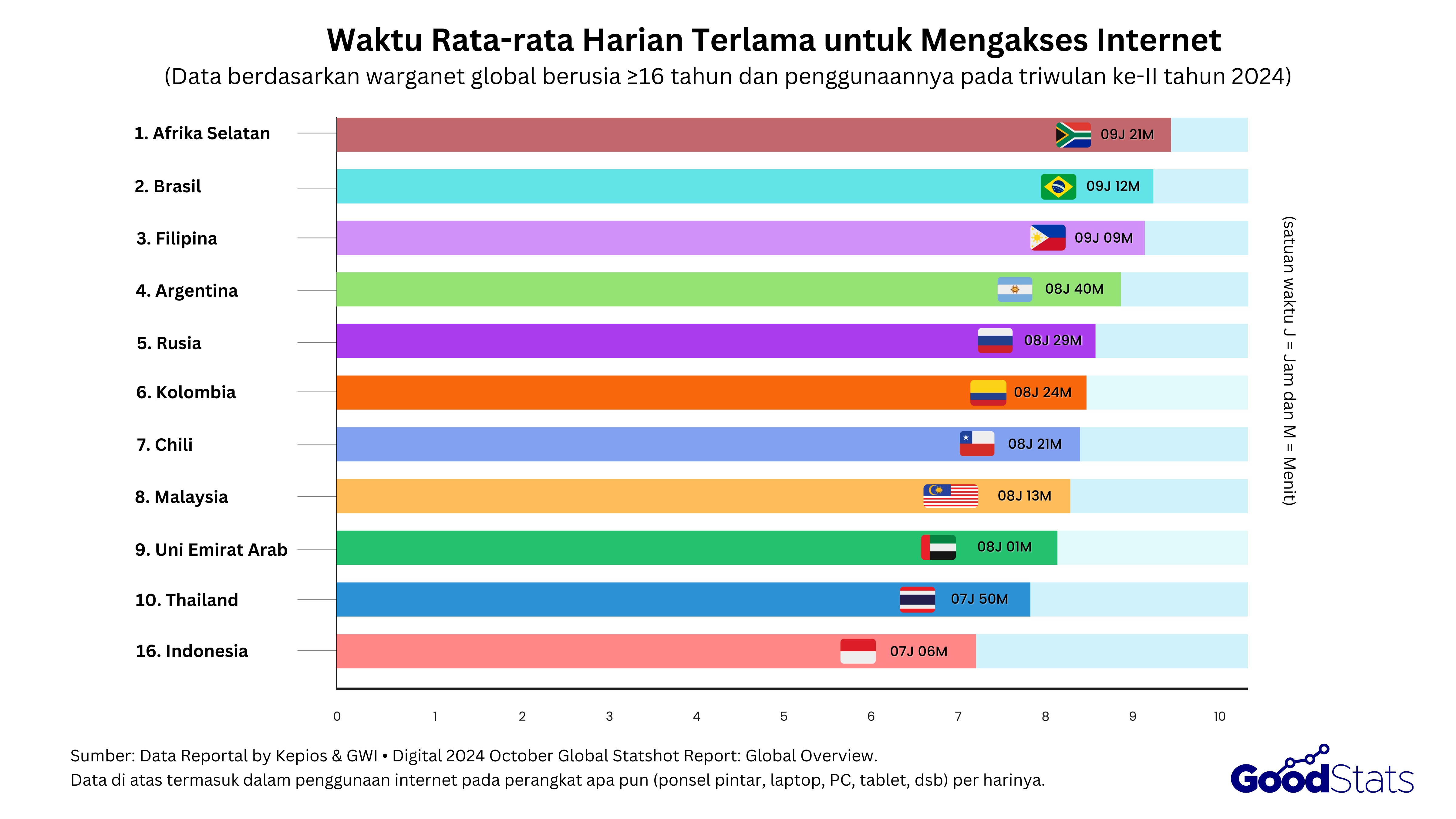 Simak Perkembangan Pengguna Internet Dunia Selama 10 Tahun Terakhir - GoodStats