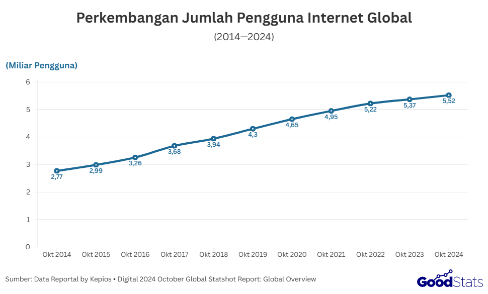 Simak Perkembangan Pengguna Internet Dunia Selama 10 Tahun Terakhir - GoodStats