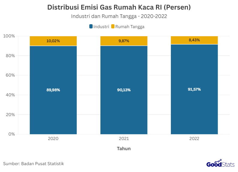 Sektor Industri Sumbang Emisi Gas Rumah Kaca Terbesar di Indonesia - GoodStats