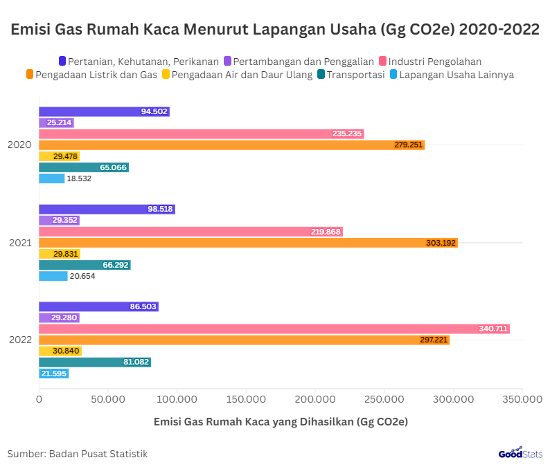 Emisi Gas Rumah Kaca Naik di 2022, Ini Lapangan Usaha dengan Kontribusi Terbesar - GoodStats