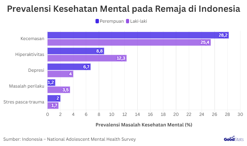 15,5 Juta Remaja Indonesia Mengalami Masalah Kesehatan Mental - GoodStats