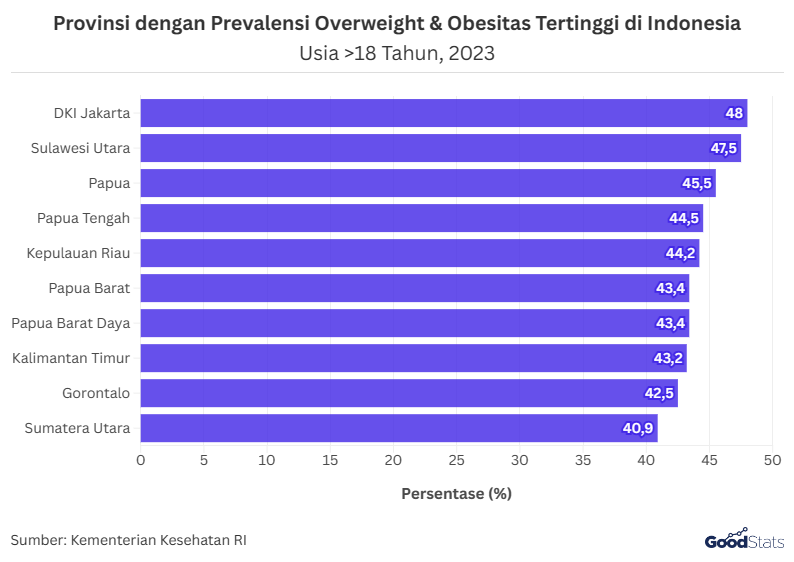 Provinsi dengan Prevalensi Overweight dan Obesitas Tertinggi di Indonesia - GoodStats