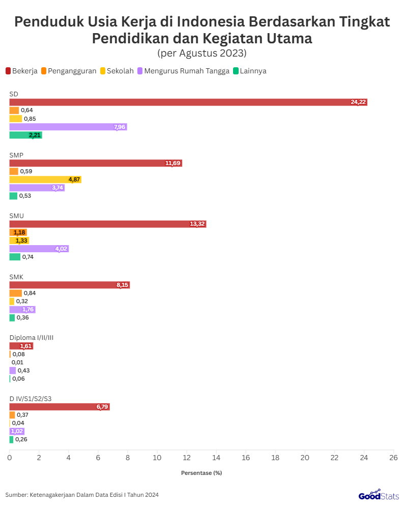 Simak Data Ketenagakerjaan RI, Lulusan SMU-SMK Paling Banyak Menganggur - GoodStats