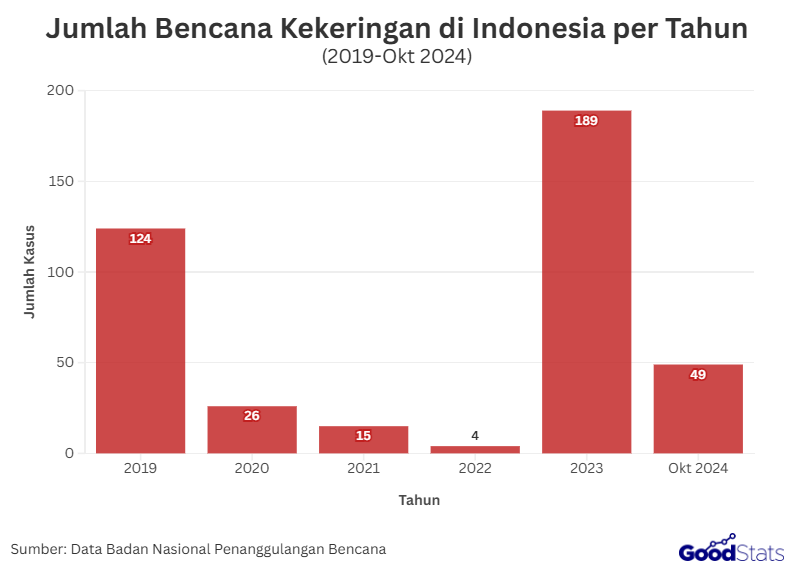 407 Kasus Kekeringan Tercatat Selama 5 Tahun Terakhir, Jawa Barat Paling Banyak - GoodStats