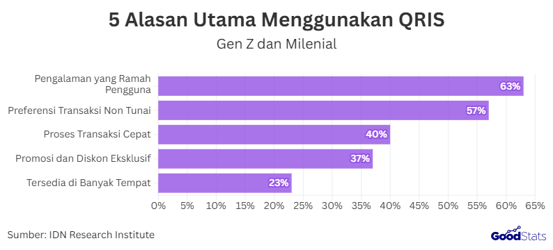 QRIS Jadi Metode Bayar Andalan Gen Z dan Milenial, Ini Frekuensi Penggunaannya - GoodStats