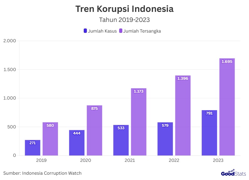 Ketika Keadilan Dibeli: Kasus Suap di Pengadilan dan Krisis Korupsi Indonesia - GoodStats