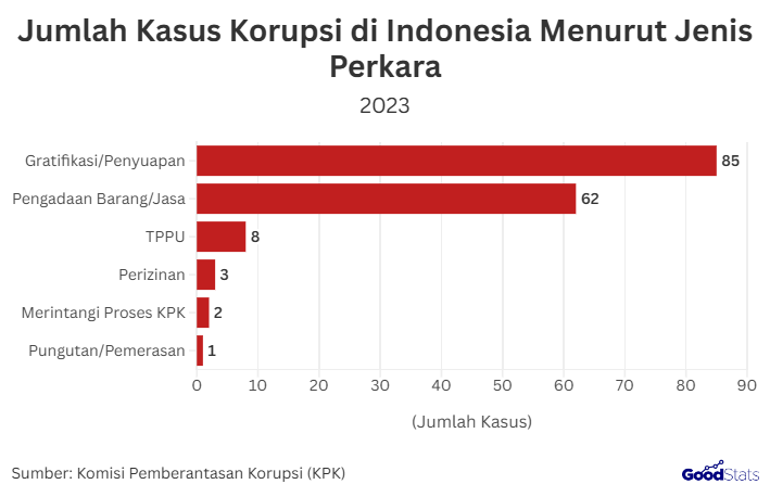 Gratifikasi Jadi Jenis Perkara Korupsi Terbanyak di Indonesia 2023 - GoodStats