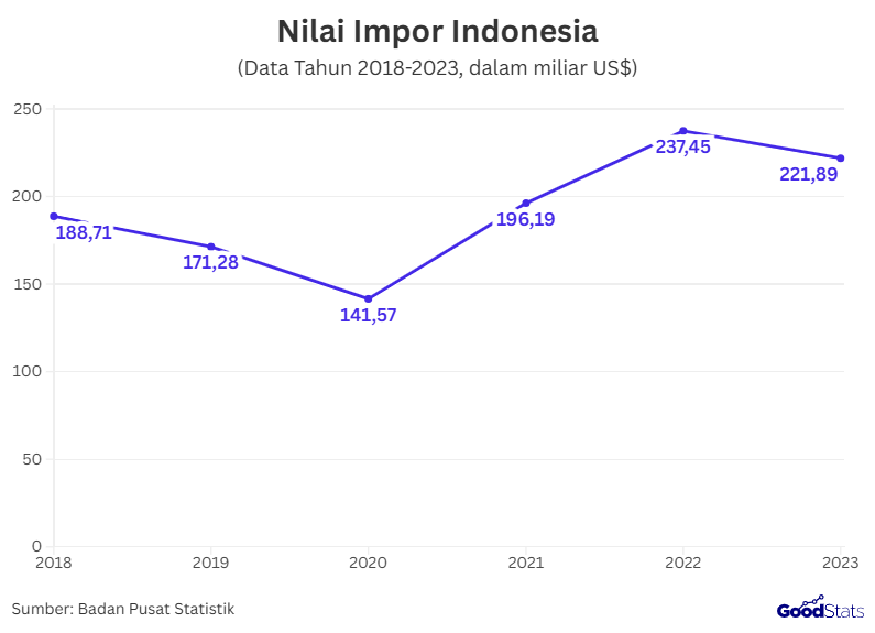 China Jadi Negara Asal Impor Terbesar Indonesia Tahun 2023 - GoodStats