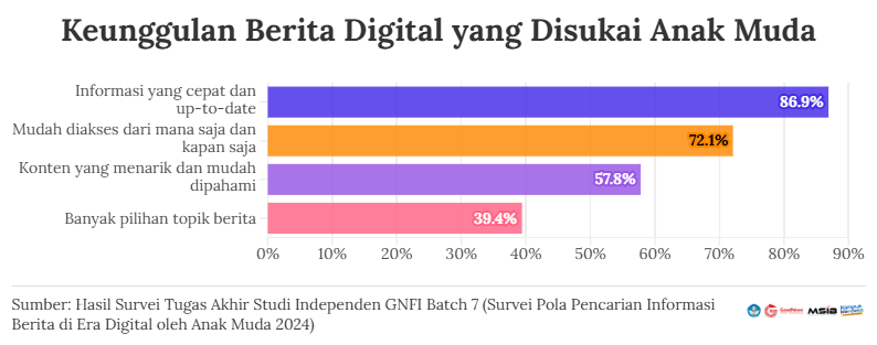 Bagaimana Pola Anak Muda dalam Mencari Informasi Berita di Era Digital? - GoodStats